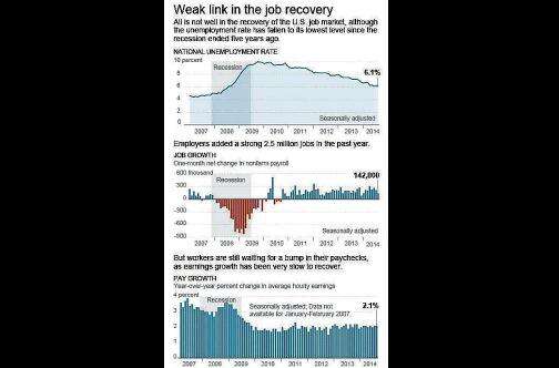 US job market's lingering weak spot: Stagnant pay - Jamaica Observer