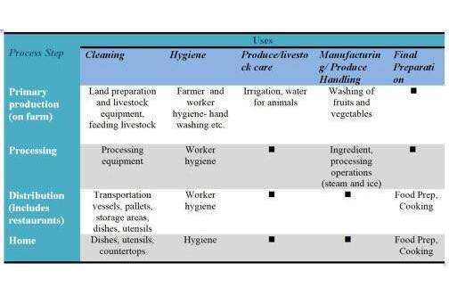 The Importance Of Water Quality In Food Safety - Jamaica Observer