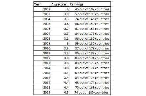 The issue to corruption 'points' - Jamaica Observer