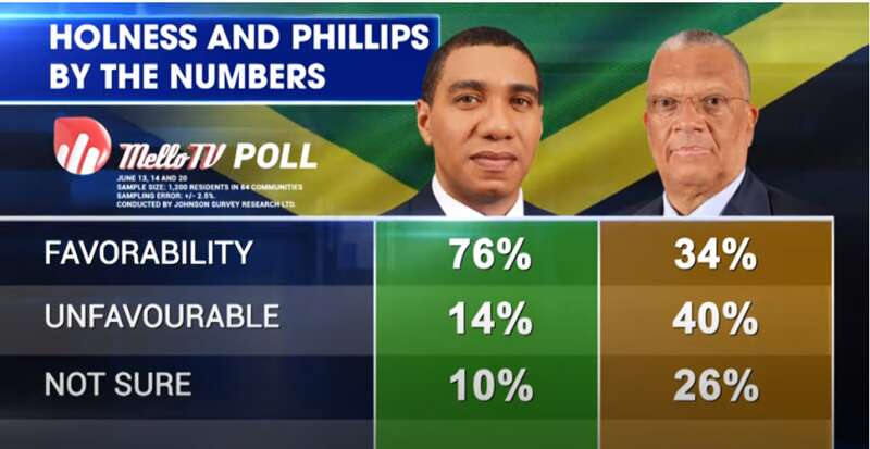 Mello TV/Bill Johnson Poll: Holness ‘miles ahead’ of Phillips in ...