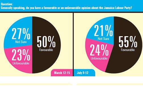 JLP outperforms PNP in favourability ratings among poll respondents ...