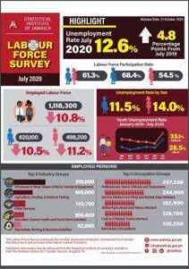 STATIN reports July labour force decline - Jamaica Observer