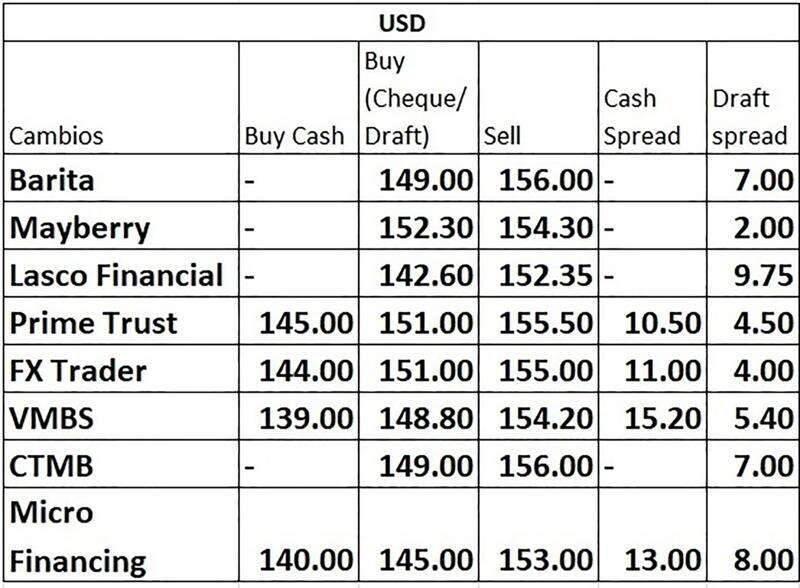 A look at the FX market - Jamaica Observer