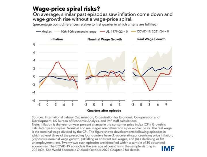 Wage-price spiral risks appear contained despite high inflation ...
