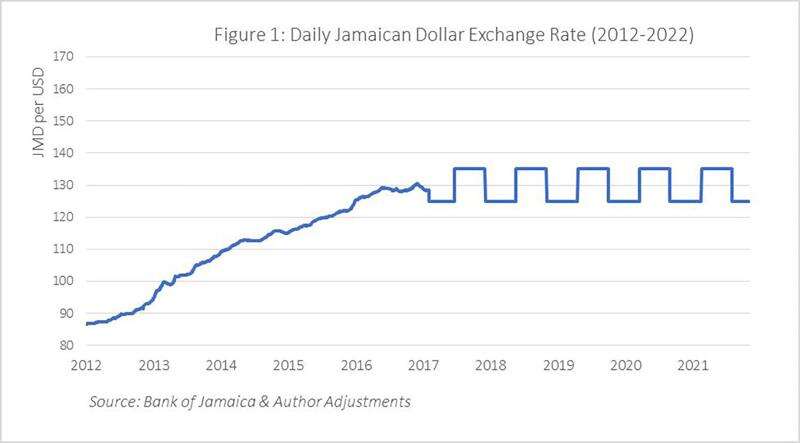 Focus on volatility of the dollar to fight inflation - Jamaica Observer