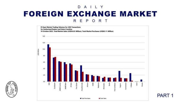 BOJ increases FX interventions - Jamaica Observer