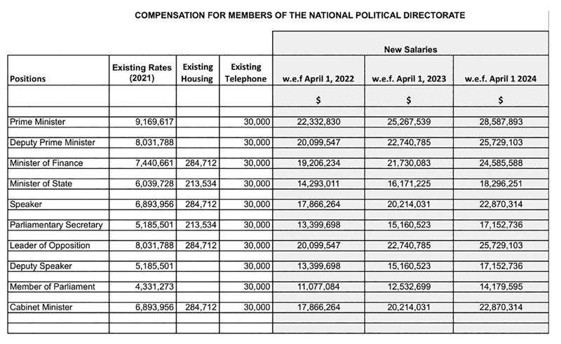 Salaries soar - Jamaica Observer