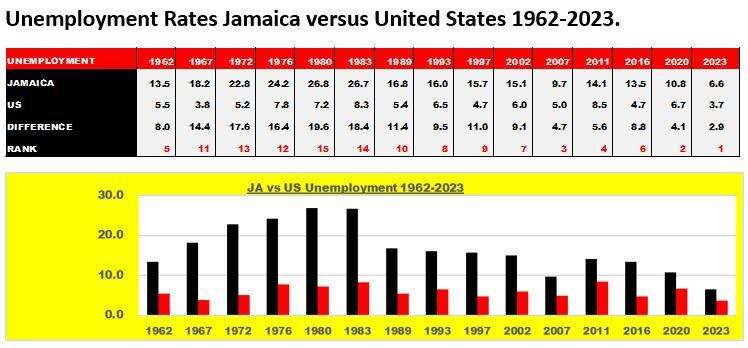 Jamaica's best managed economy since 1962? - Jamaica Observer