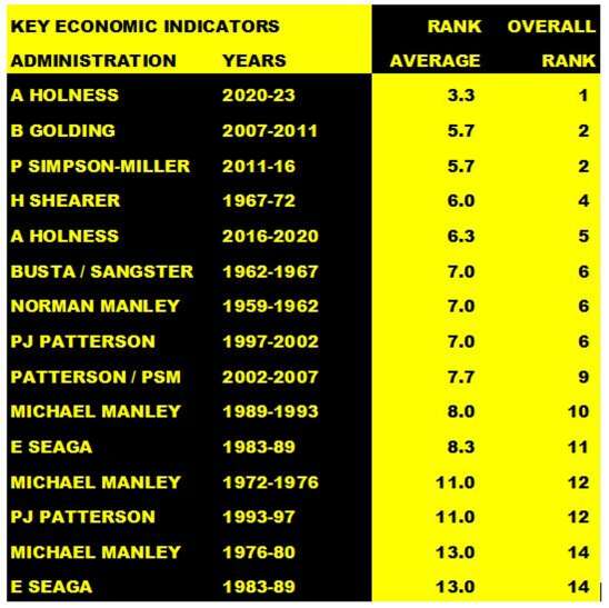 Jamaica's best managed economy since 1962? - Jamaica Observer