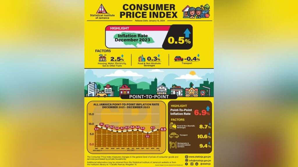 Inflation soars to 10-month high on rising transport costs - Jamaica ...