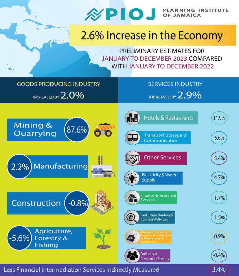Construction sector continues recoveryEconomy registers 12-month growth ...