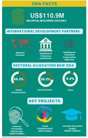 ODA totalled $316 billion in 2023 - Jamaica Observer