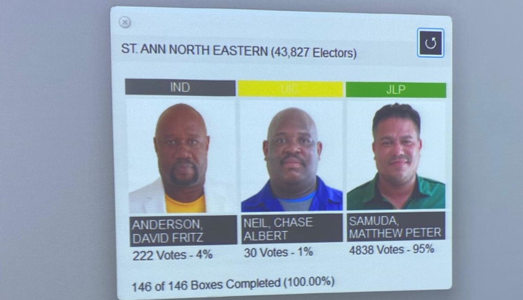 WATCH: JLP’s Samuda wins St Ann North East by-election - Jamaica Observer