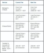 NCB announces new fee increases but... - Jamaica Observer