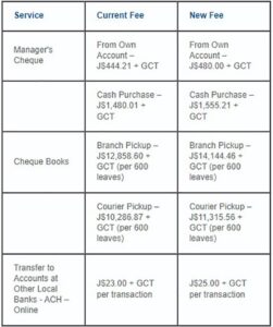 NCB announces new fee increases but... - Jamaica Observer