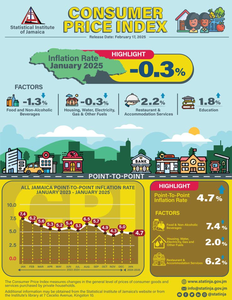 Inflation Holds Steady at 4.7 per cent in January— But External Risks ...