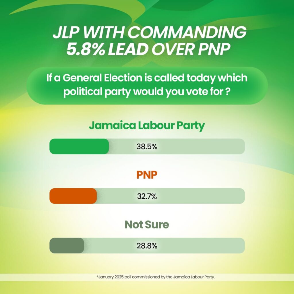 Leaked internal poll shows JLP with almost six per cent lead over PNP ...