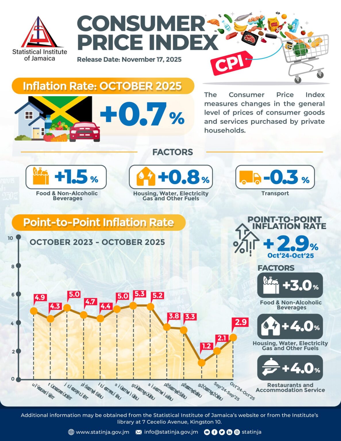 Jamaica's inflation ticks up in October, driven by food prices ...