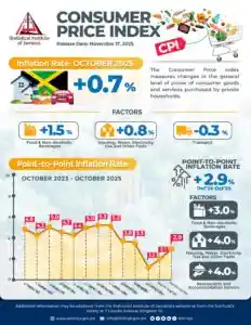 Jamaica's inflation ticks up in October, driven by food prices ...