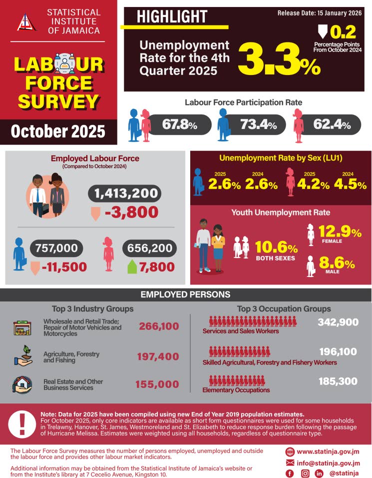 Melissa’s impact on jobs to show up in later data, Statin says ...