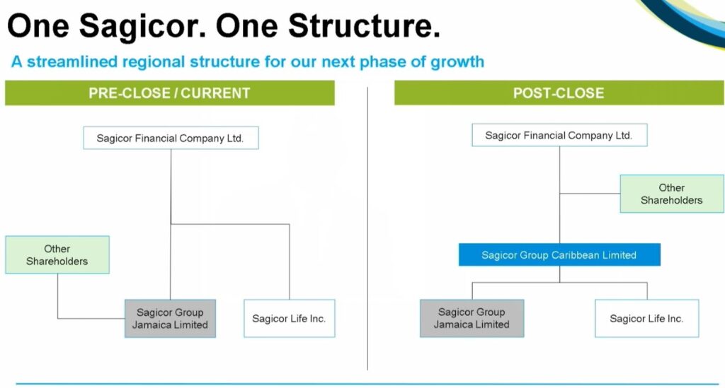 Sagicor Group Caribbean going to capital markets - Jamaica Observer